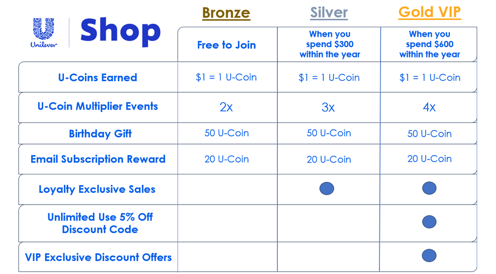 U-Coin Loyalty Rewards - The U Shop